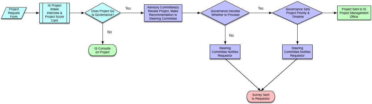 IT Governance Process - IT Governance - University of Richmond